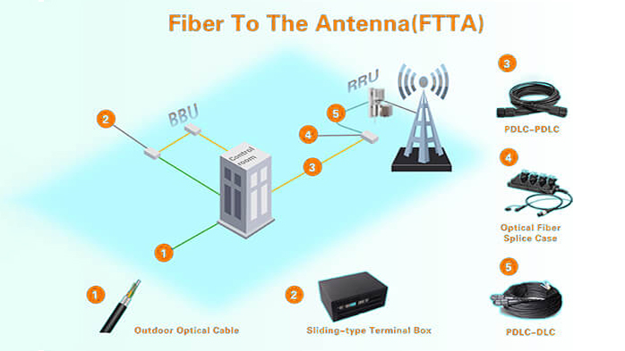 What is FTTA? - Fiber Cable Solution Technology Co.,Ltd.