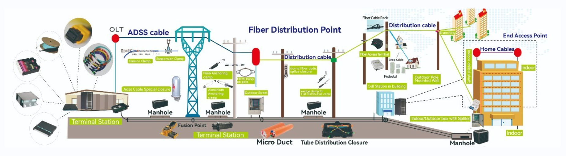 How FTTH aerial optical cable solution is installed? - Fiber Cable ...