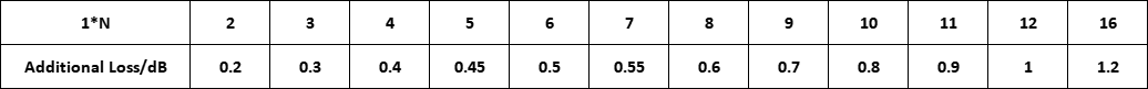 Optical Splitter Light Attenuation And Calculation Method - Fiber Cable ...