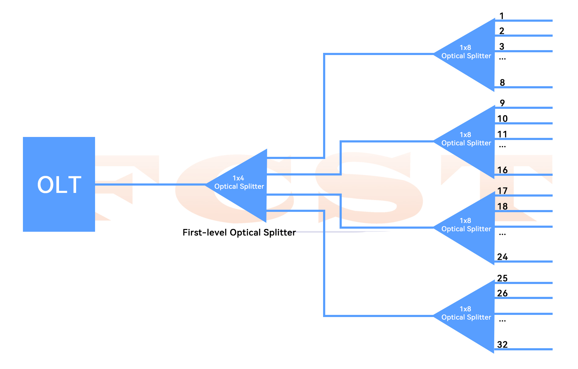 Application Of Optical Splitter In Pon Network Comparison Of